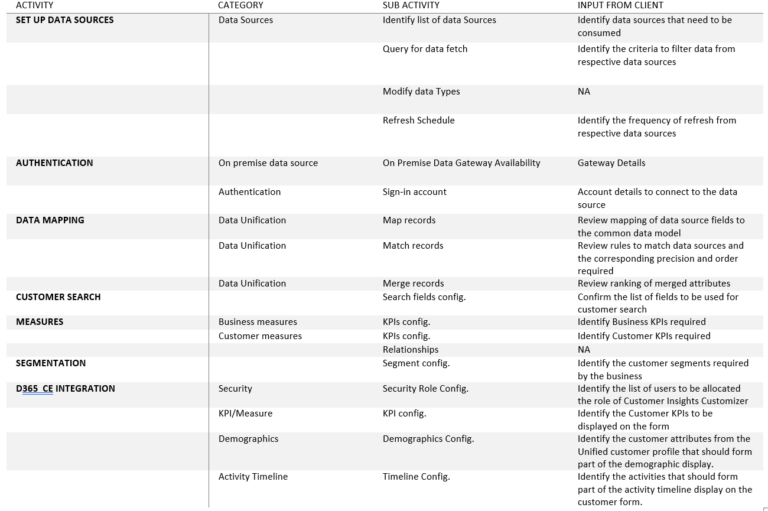 Activity Checklist – D365 Customer Insights – Power Platform Adventures ...